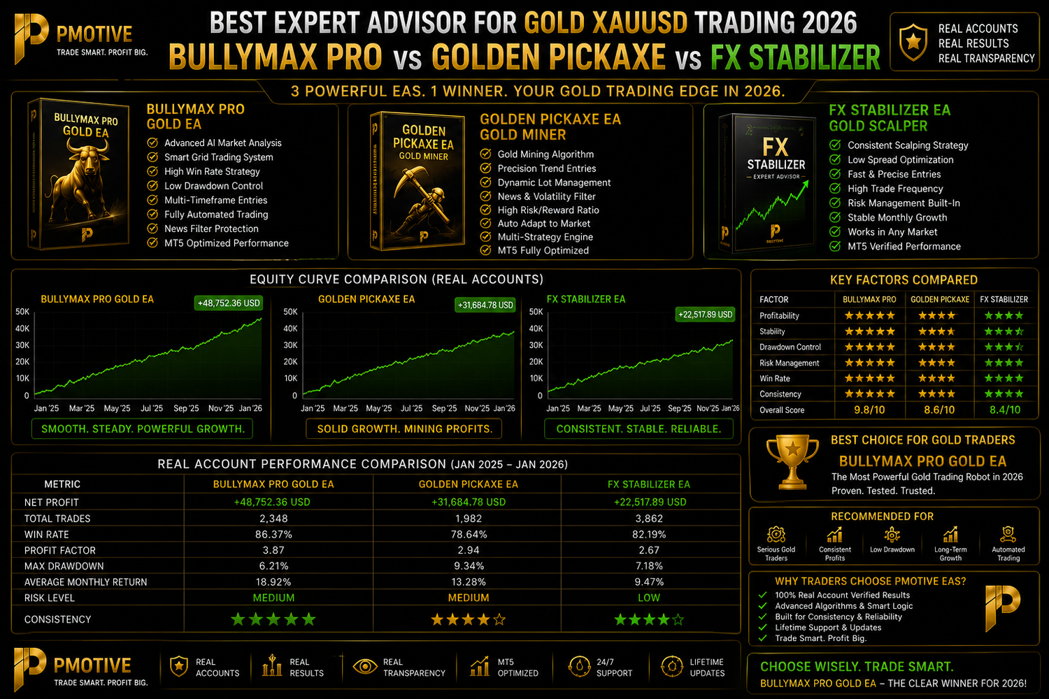 Best EA for Gold Trading 2026 — XAUUSD Robots Ranked – PMotive