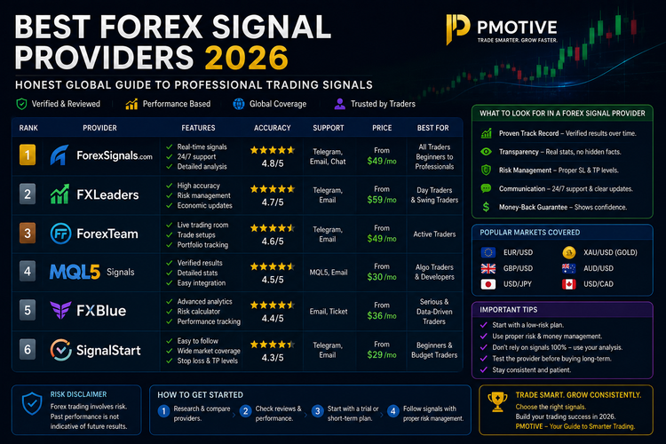 Best Forex Signal Providers 2026: What Actually Works (Global) – PMotive