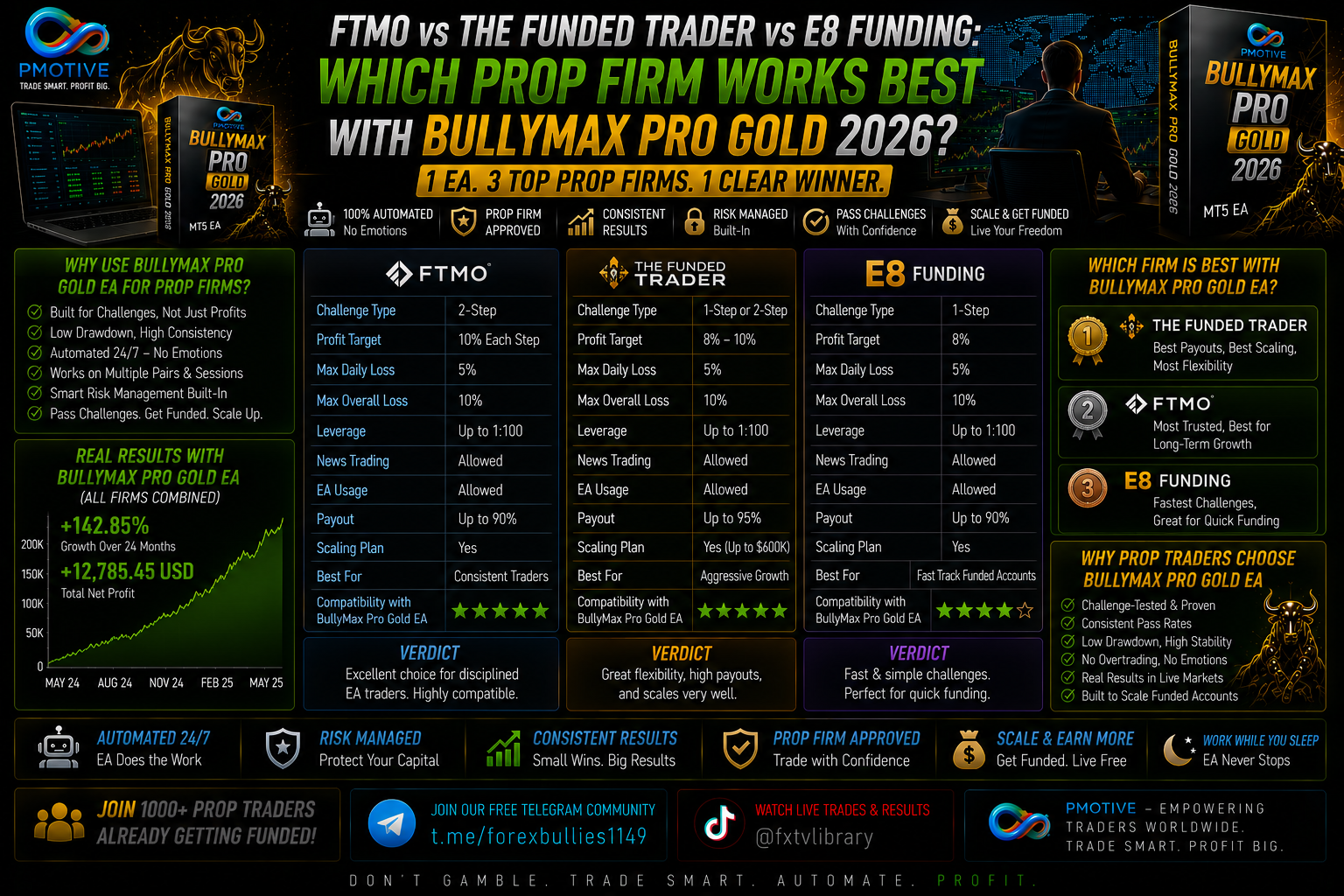 FTMO vs Funded Trader vs E8: Best Prop Firm for BullyMax Pro | PMotive